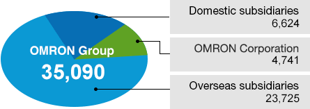 Basic Corporate Information | Corporate | About OMRON | OMRON Global