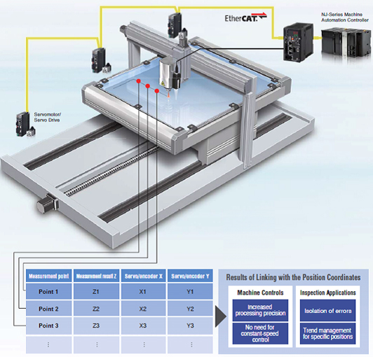 OMRON Releases New ZW Series Displacement Sensors for EtherCAT with ...