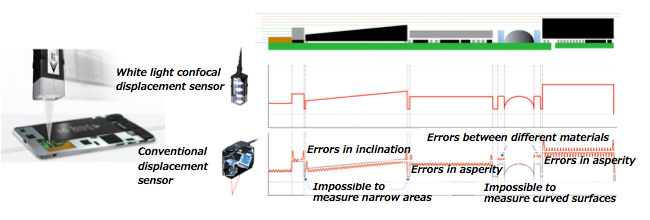 OMRON to Introduce ZW-5000 Confocal Fiber Displacement Sensor With 5X1 ...