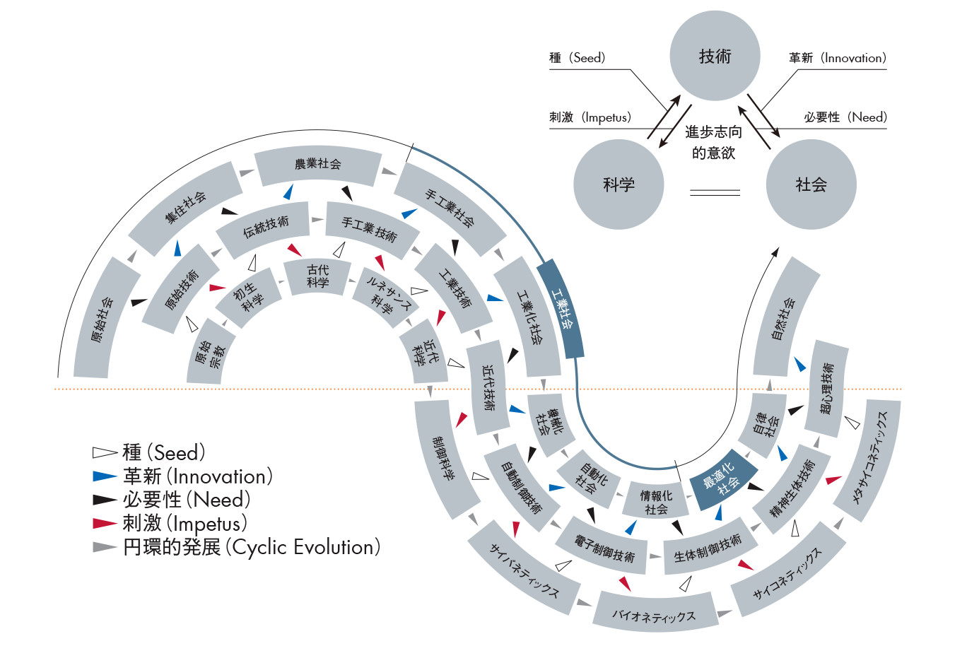 未来を描く「SINIC理論」 | 経営の羅針盤-SINIC理論 | 企業理念経営について｜オムロン